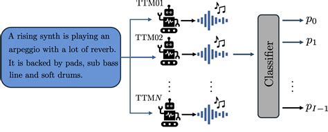 Github Polimi Isplfakemusiccaps Dataset For Attribution Of Text To Music Models