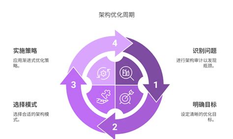 架构设计不合理，如何优化系统结构 Pingcode智库