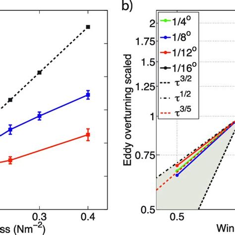 Partial Eddy Compensation A The Maximum Of The Residual Overturning Download Scientific
