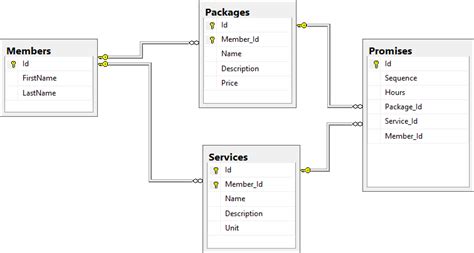 How To Relate Two Unrelated Foreign Keys Back To The Same Entity Stack Overflow