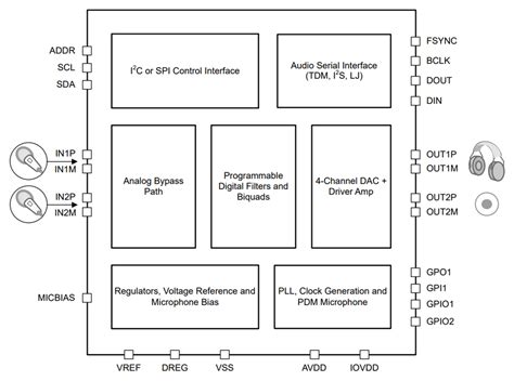 Tac5212 High Performance Stereo Audio Codec Ti Mouser
