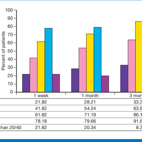 Efficacy Of The Treatment Is Shown By Cumulative Uncorrected Visual Download Scientific Diagram
