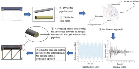 Finite Element Model Of Oil Transmission Pipeline Calculation Based On Download Scientific