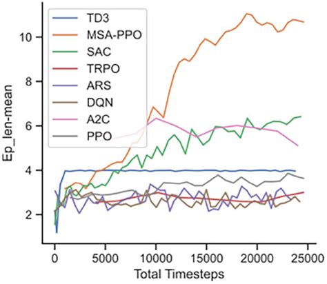 Intersection Decision Making For Autonomous Vehicles Based On Improved Ppo Algorithm Guo