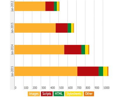 A Short Guide To Building Fast Websites Web Design Principles