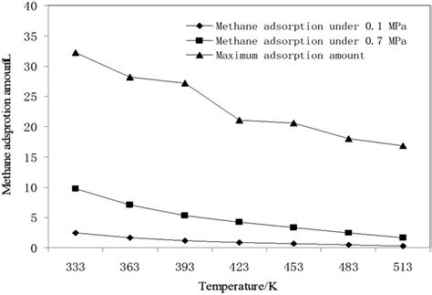 Variation Of Adsorption Capacities With Temperature At Different