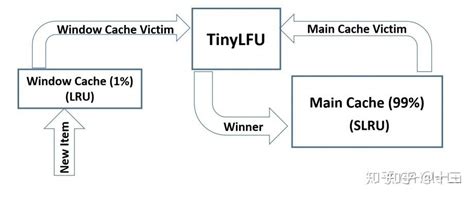 缓存驱逐策略总结 知乎