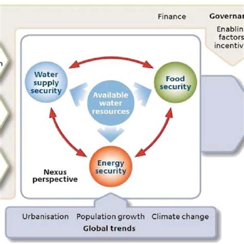 Wef Nexus Framework At Bonn Conference 2011 Source Hoff 2011 11