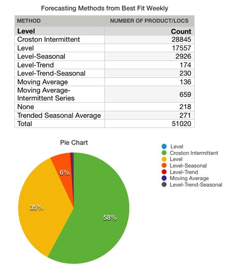 How To Understand Error Checking Variable Forecast Planning Buckets Brightwork Research Analysis