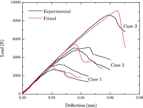 Experimental And Fitted Load Deflection Curves Of Different Specimens