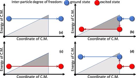 the principle of asymmetric tunneling a multi particle system is