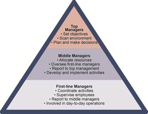 Levels Of Mangement Questions Answers For Quizzes And Worksheets