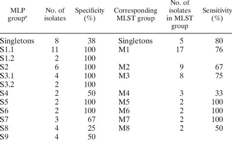 Performance Measures Of The Classification By Mlp Compared With That By