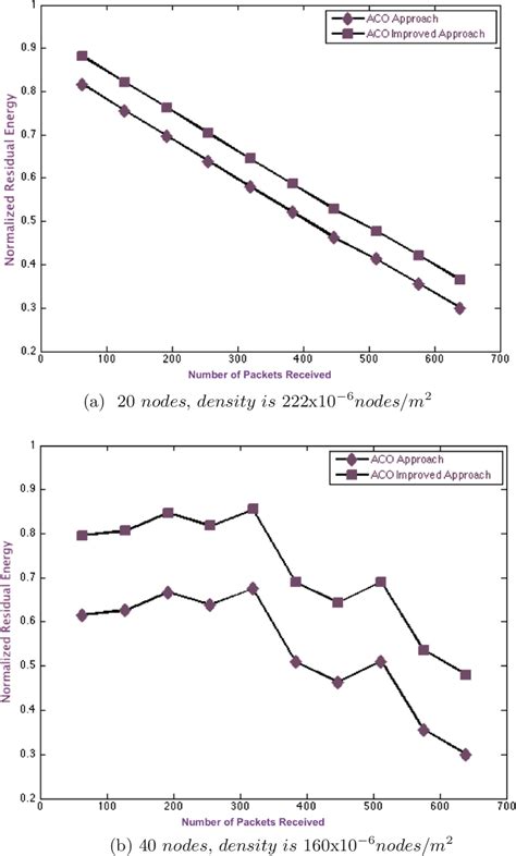 simulation results for different wsns download scientific diagram