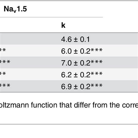 Parameters Obtained From Steady State Fast Inactivation Curve Fittings Download Table
