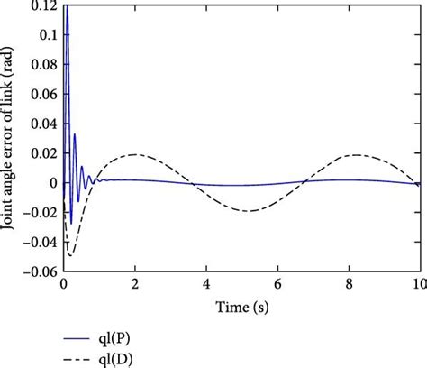 The Joint Errors Of The Proposed And Dsc Method Download Scientific