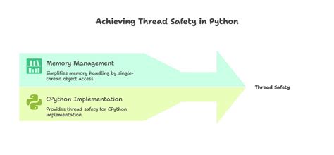 Pythons Global Interpreter Lock Gil Diginode