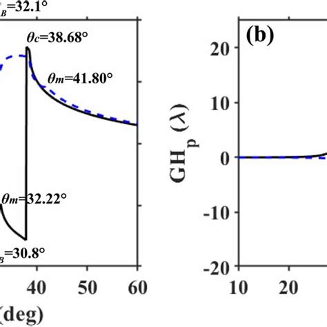 Dependence Of A Phase φp Of The Reflection Coefficient And B The Gh