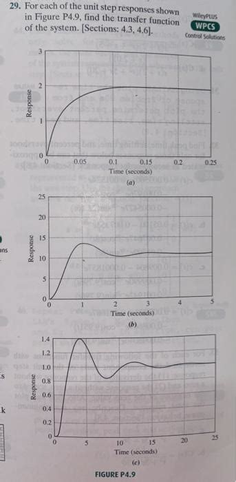 Solved For Each Of The Unit Step Responses Shown In Chegg Com