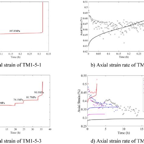 Axial Strain And Strain Rate Evolution With Time Of Single Step Creep