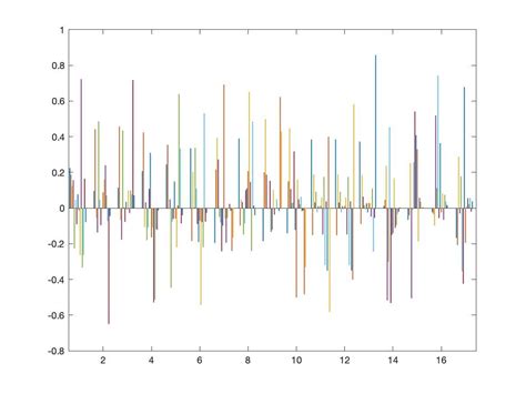 Principal Component Analysis In Matlab