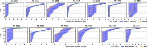 Figure 8 From How To Count Bots In Longitudinal Datasets Of Ip