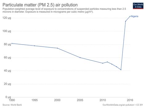 Trend Of Ambient Particulate Load Air Pollution In Nigeria 44