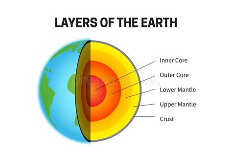 Layers Of The Earth Inner Core Outer Core Lower Mantle Upper Layers Of The Earth Inner Core Outer Core Lower Mantle Upper