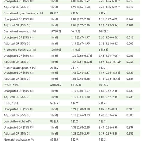 Association Of Elevated Maternal Tsh Levels With Adverse Pregnancy Download Scientific Diagram