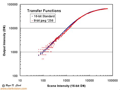Clarkvision Digital Camera Raw Versus Jpeg Conversion Losses