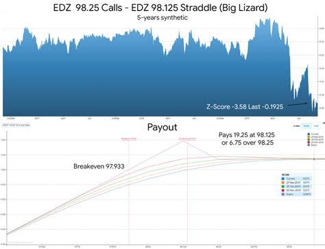 Big Lizard trade in Dec Eurodollars - Option Trade Idea | PricingMonkey