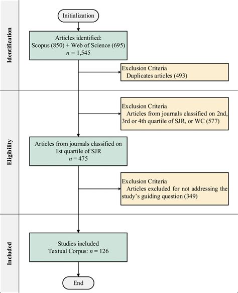 Research Protocol Systematization Download Scientific Diagram