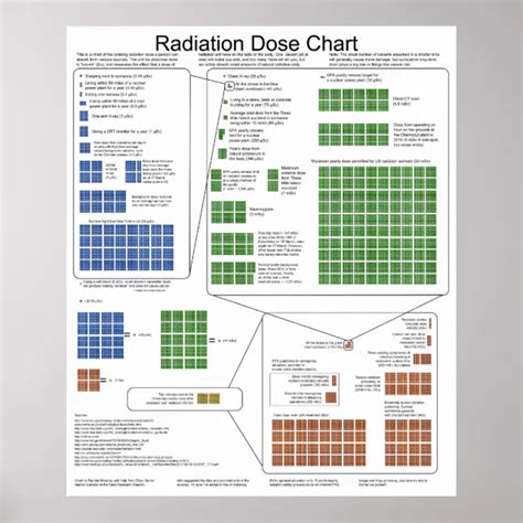 Ionizing Radiation Exposure Dose Chart Zazzle