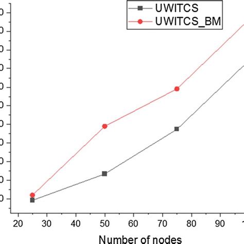 end to end transmission latency versus number of nodes download