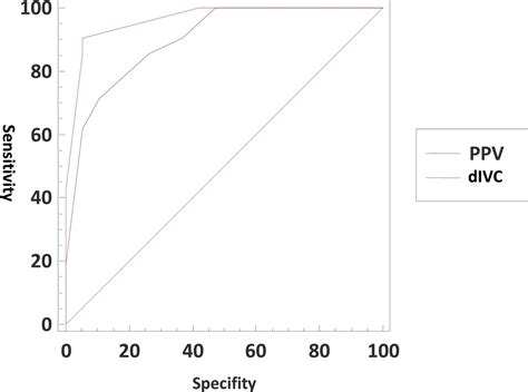 Comparison Of Vena Cava Distensibility Index And Pulse Pressure Variation For The Evaluation Of