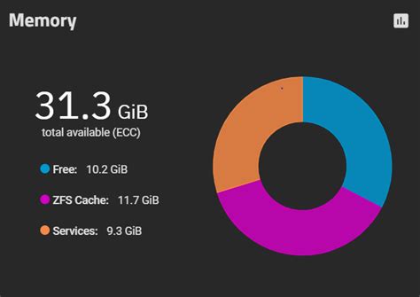 Potential Issue Zfs Arc Memory Allocations Truenas General