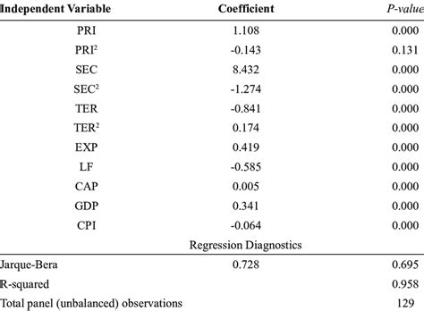 Panel Fully Modified Least Squares Estimates Fmols Dependent Variable Pov Download Scientific