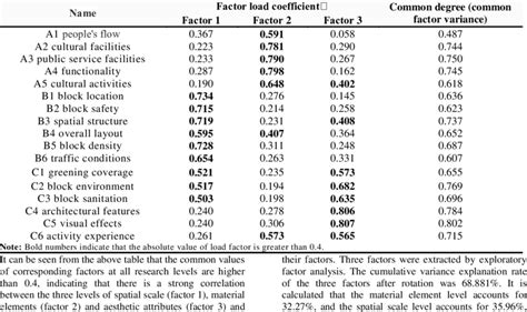 Factor Load Coefficient After Rotation Download Scientific Diagram