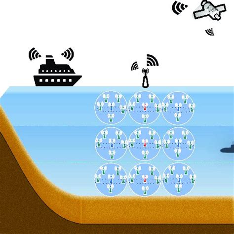 Architecture Of The Three Dimensional Uasn Download Scientific Diagram