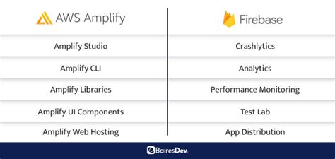 Amplify Vs Firebase Which Is Best Suited For Your Project