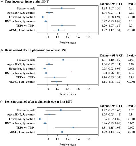 Determinants Of Confrontation Naming Deficits On The Boston Naming Test Associated With