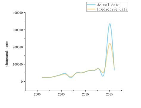Fitting Results Of Traditional Econometric Model 443 Download Scientific Diagram