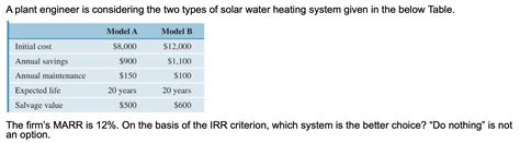 Solved The Firms Marr Is 12 On The Basis Of The Irr