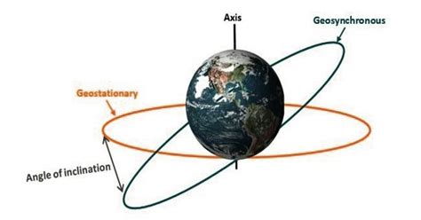 geostationary orbit assignment point