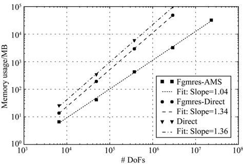Research On The Iterative Solver Of Linear Equations In Three Dimensional Finite Element Forward