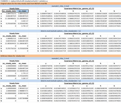 Getting Results From Dynare In An Iterative Procedure When Steady State