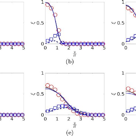 Mixture Fraction Conditioned Profiles Of Temperature And Species Mass Download Scientific