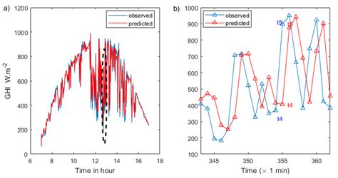 Efficient Output Photovoltaic Power Prediction Based On Mppt Fuzzy Logic Technique And Solar
