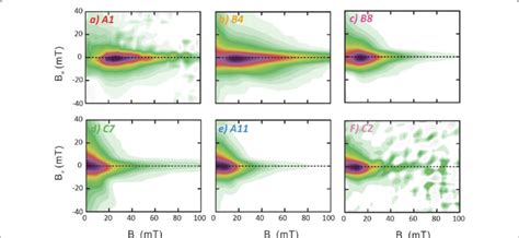 first order reversal curve forc diagrams for representative samples