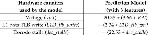 Severity Prediction Model Of The Most Sensitive Core Download Table